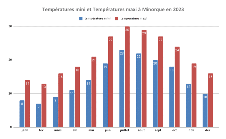Temperature Minorque Avril